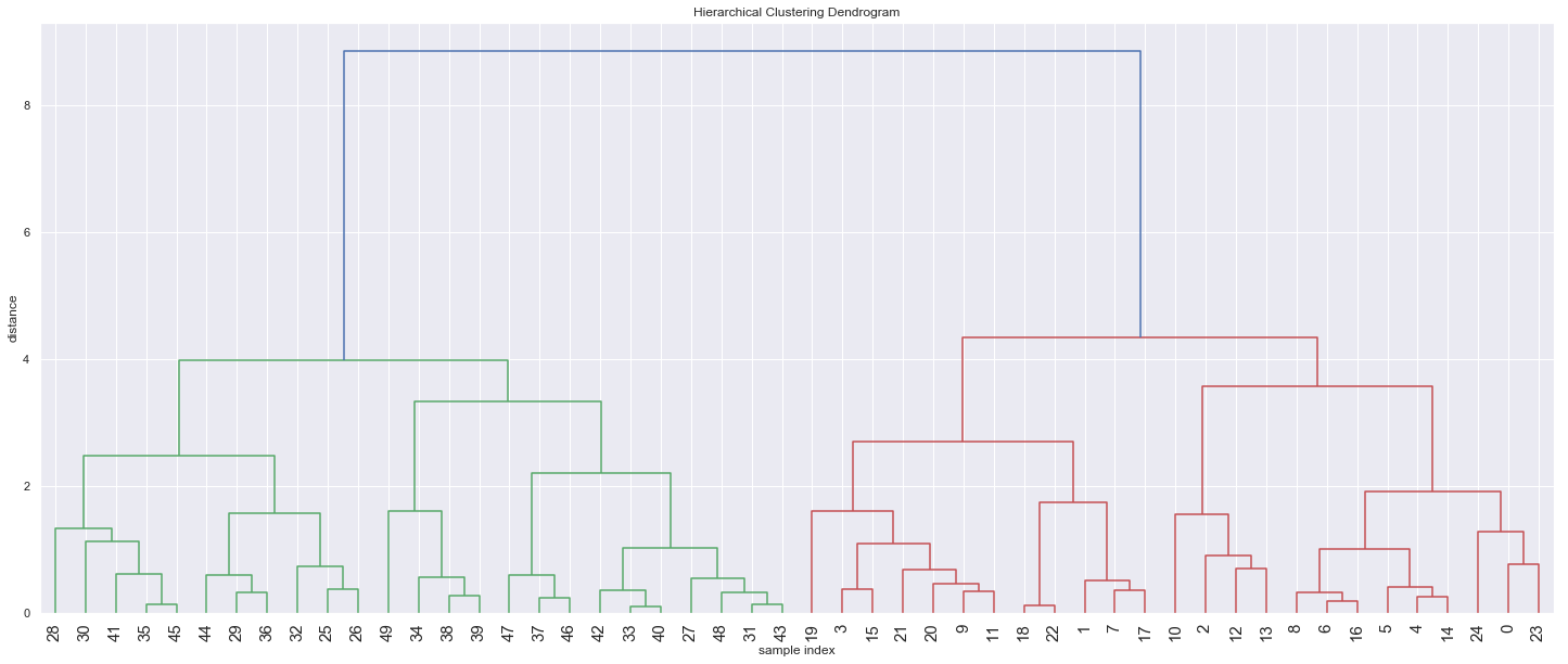 Unsupervised Learning - Vikram Vishal Singh